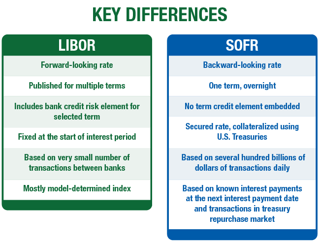 What are the differences between LIBOR and SOFR?